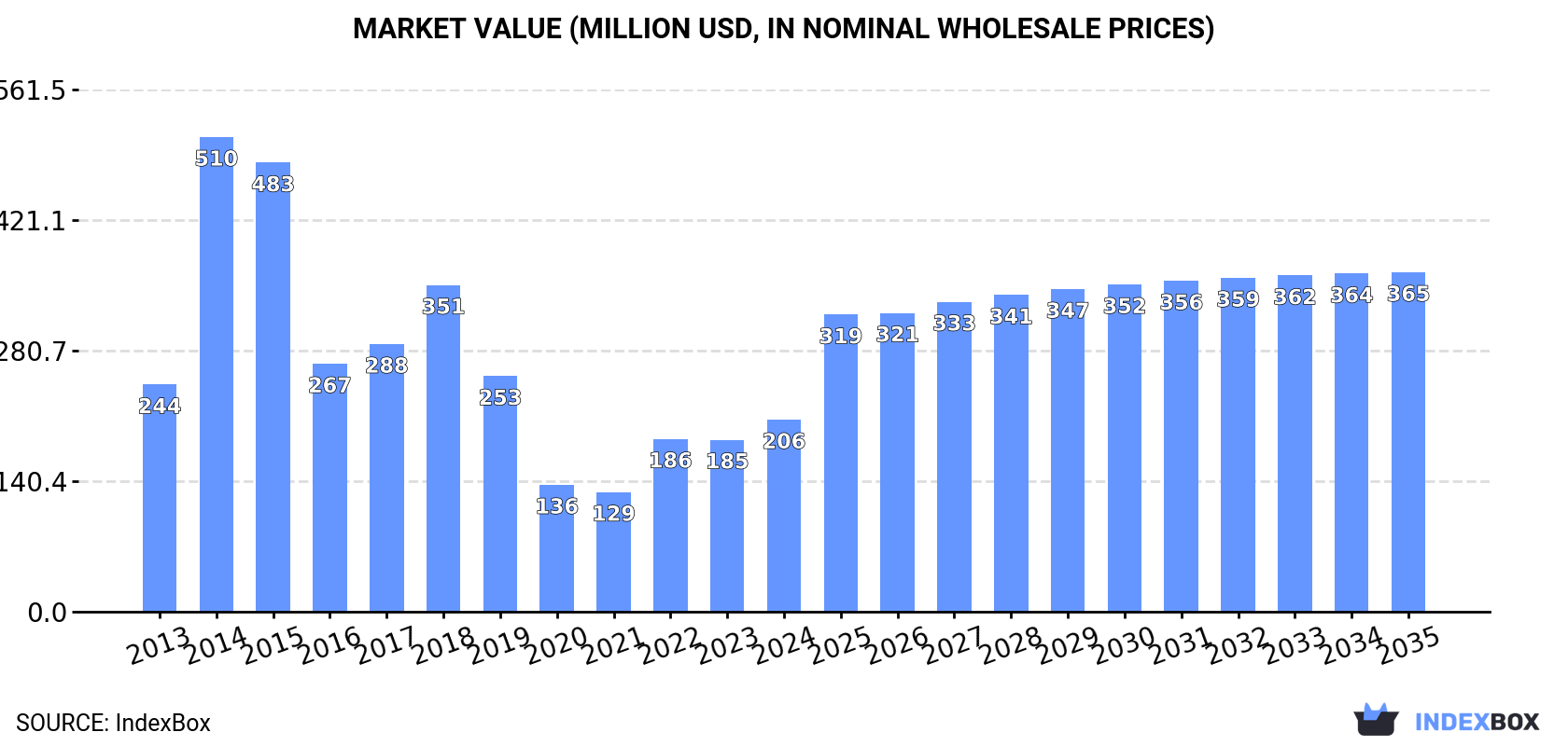 Market Value (million USD, nominal wholesale prices)