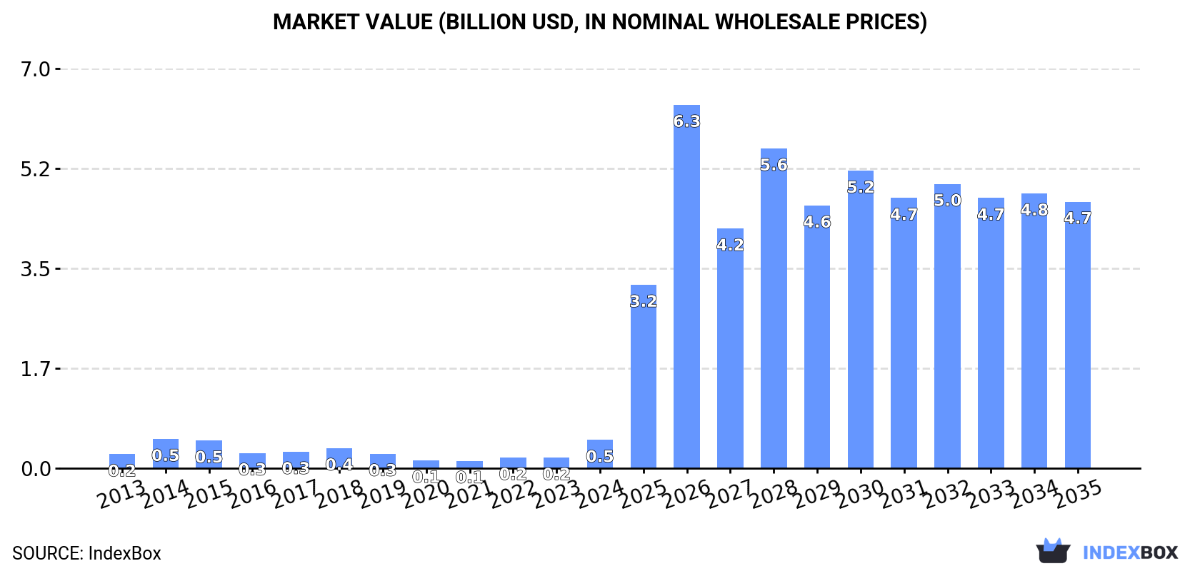 Market Value (billion USD, nominal wholesale prices)