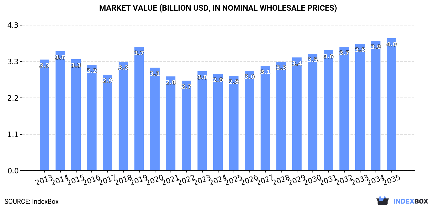 Market Value (billion USD, nominal wholesale prices)