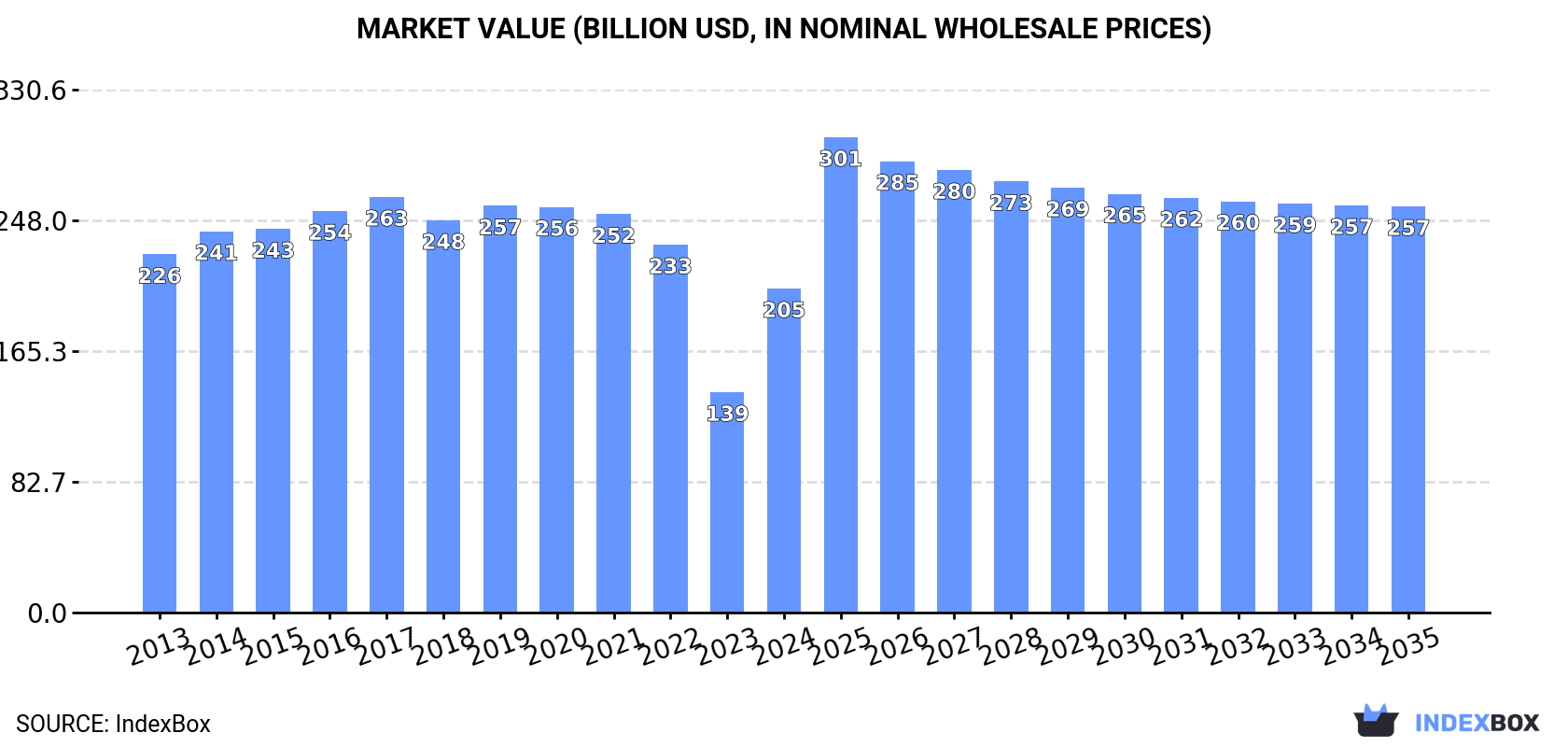 Market Value (billion USD, nominal wholesale prices)