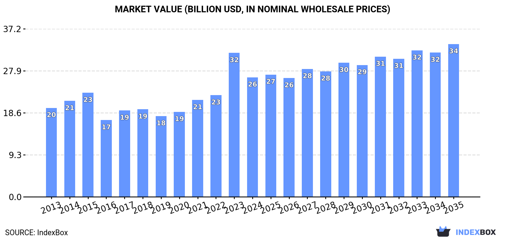 Market Value (billion USD, nominal wholesale prices)