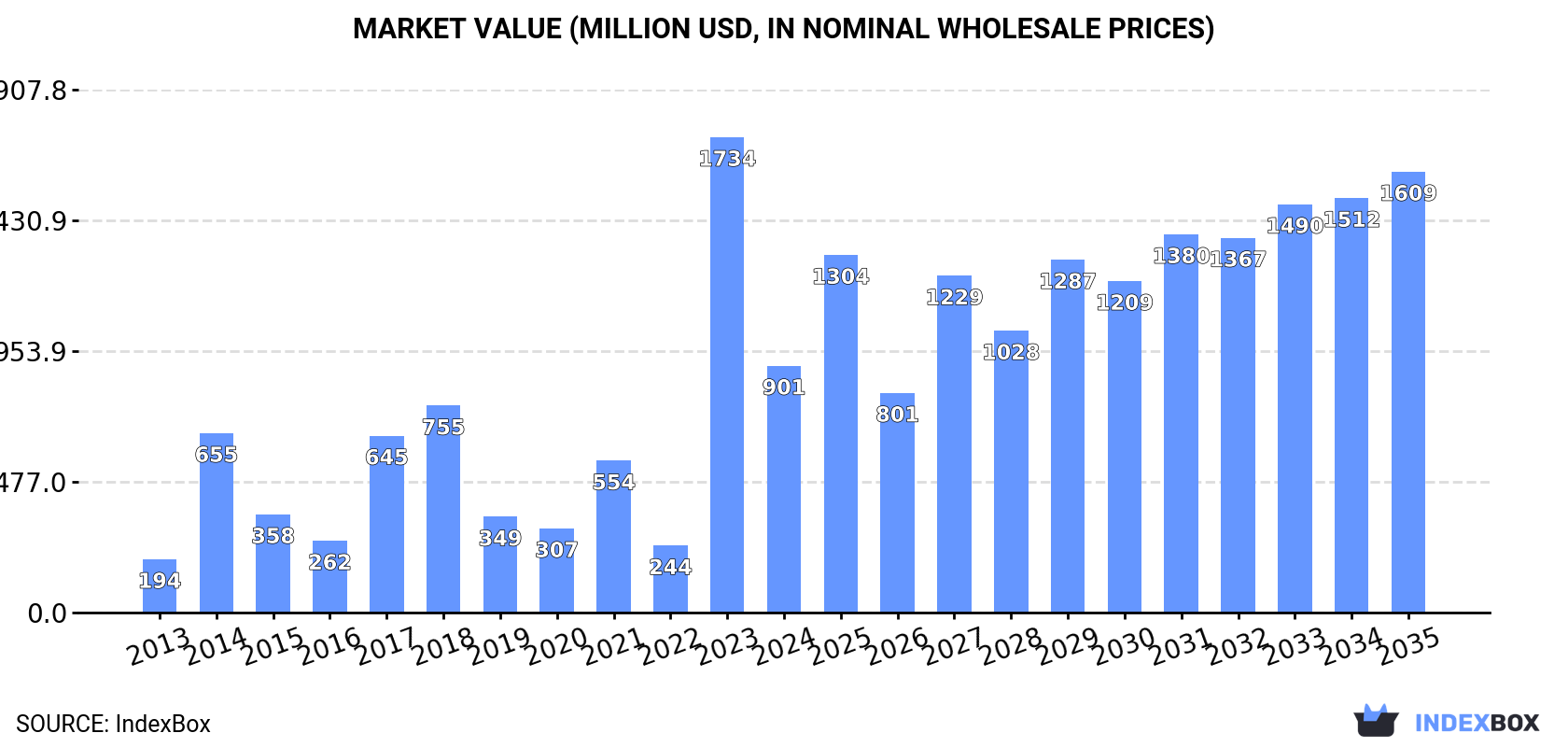 Market Value (million USD, nominal wholesale prices)