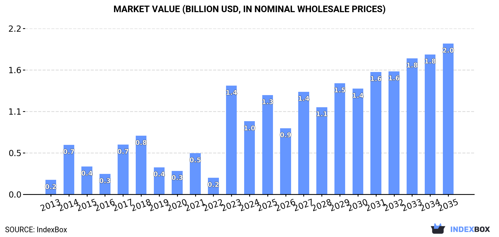 Market Value (billion USD, nominal wholesale prices)