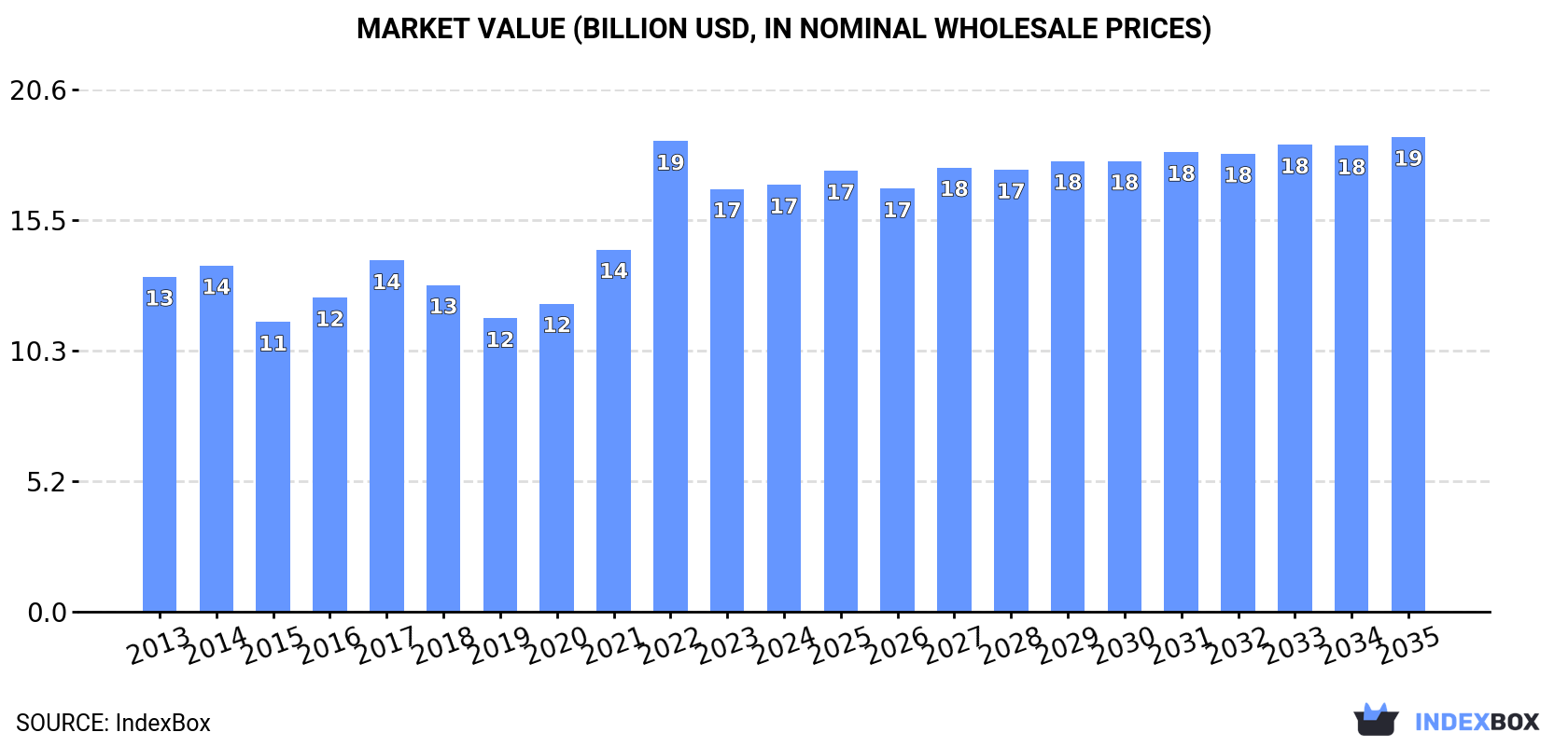 Market Value (billion USD, nominal wholesale prices)
