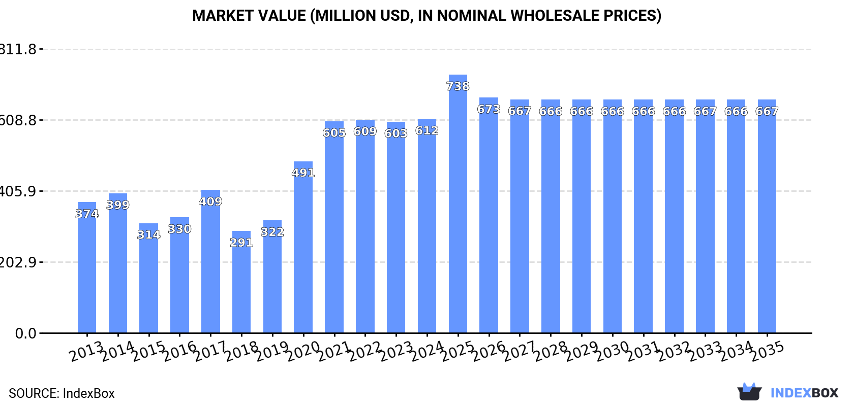 Market Value (million USD, nominal wholesale prices)