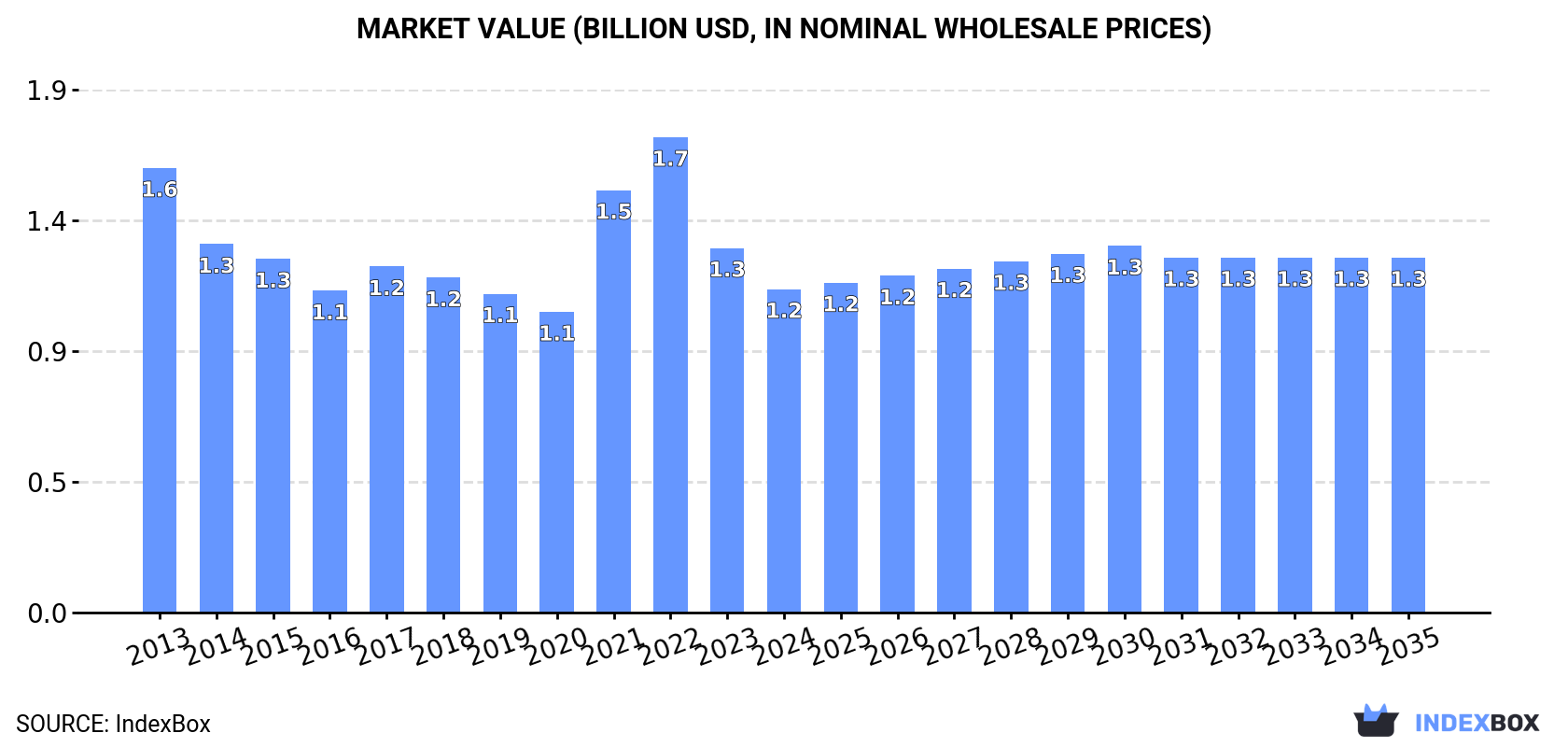 Market Value (billion USD, nominal wholesale prices)
