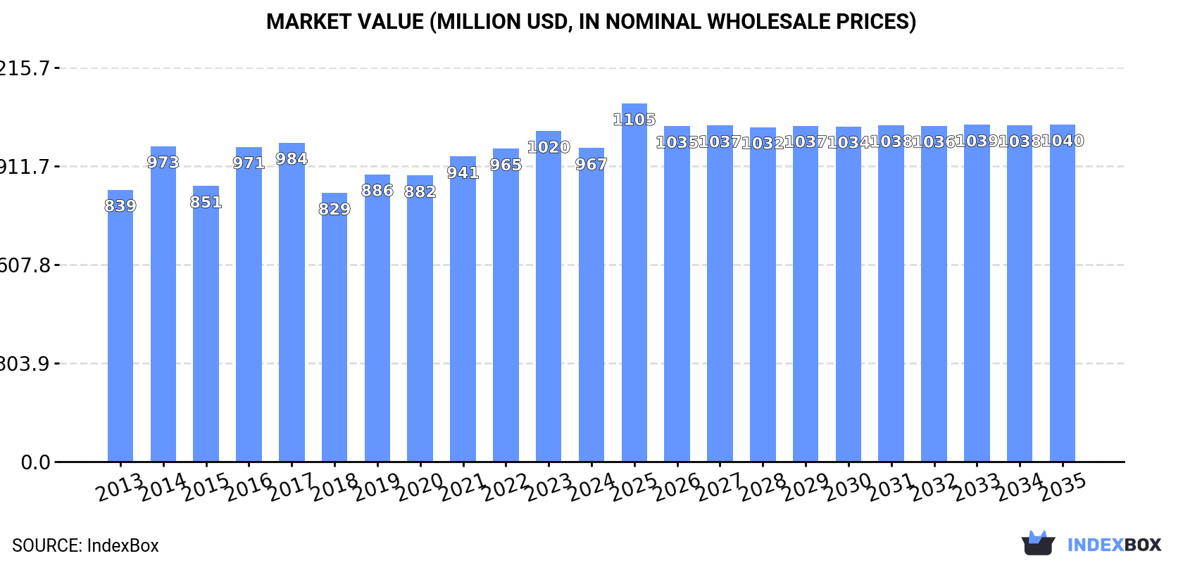 Market Value (million USD, nominal wholesale prices)