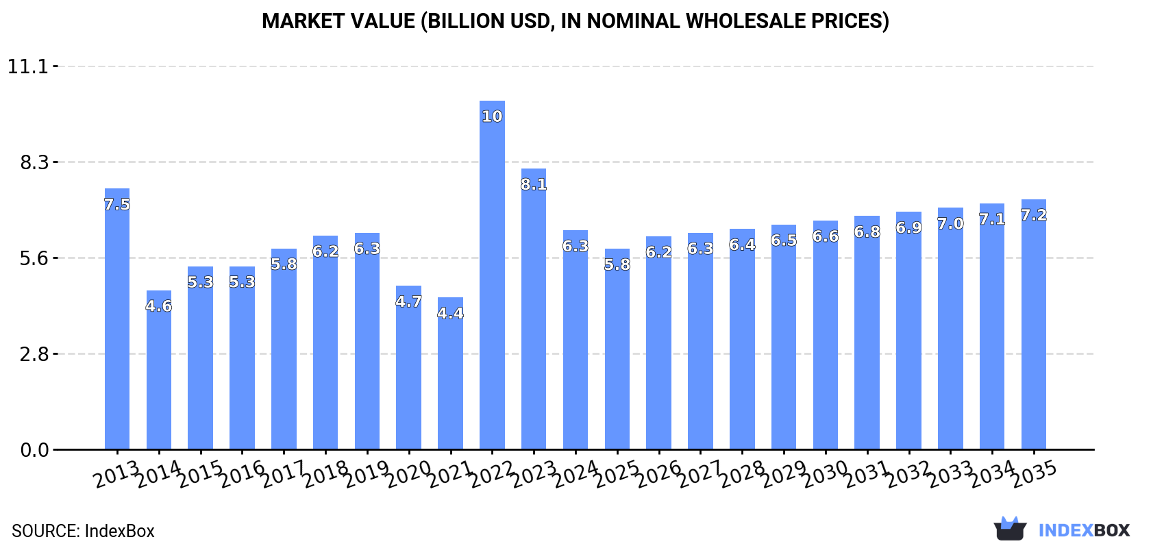 Market Value (billion USD, nominal wholesale prices)