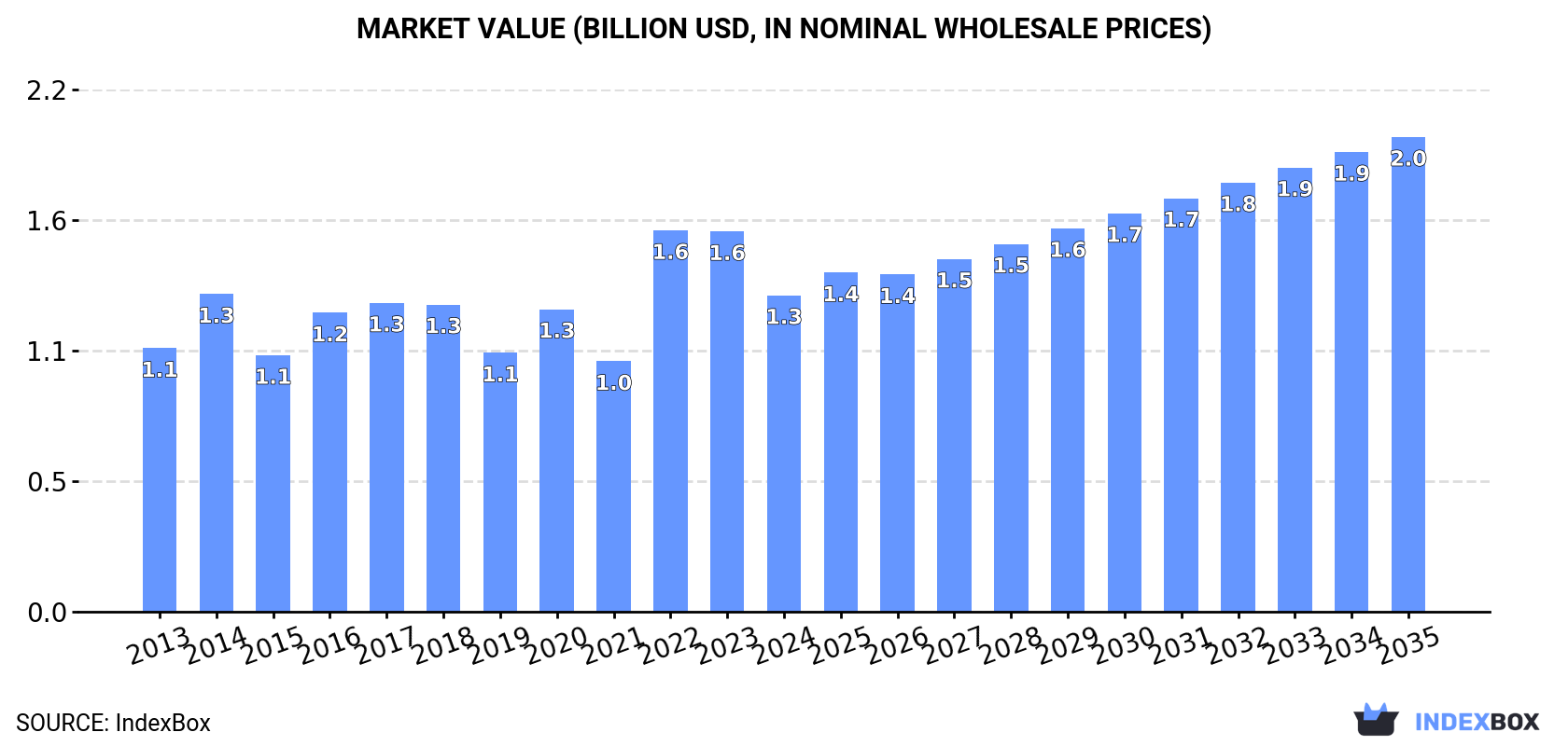 Market Value (billion USD, nominal wholesale prices)