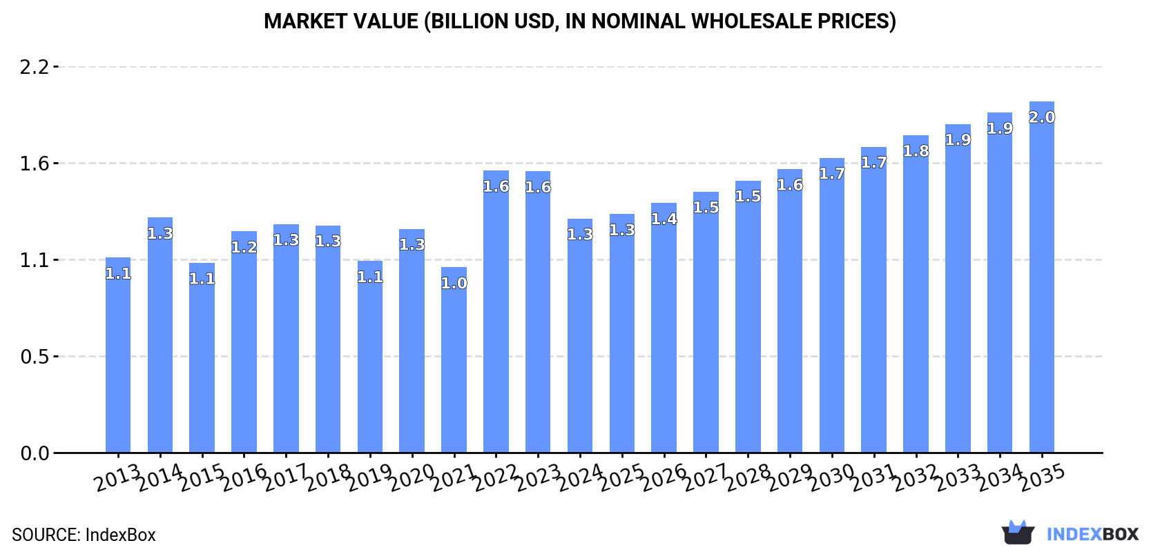 Market Value (billion USD, nominal wholesale prices)