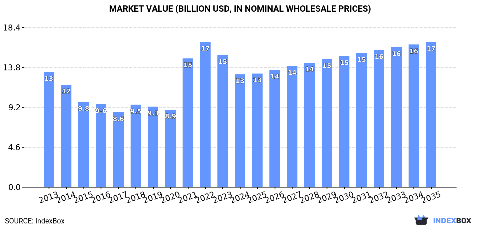 Market Value (billion USD, nominal wholesale prices)