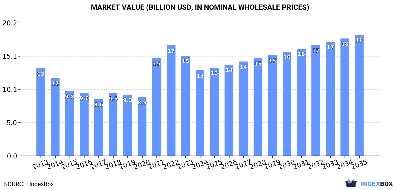 Market Value (billion USD, nominal wholesale prices)