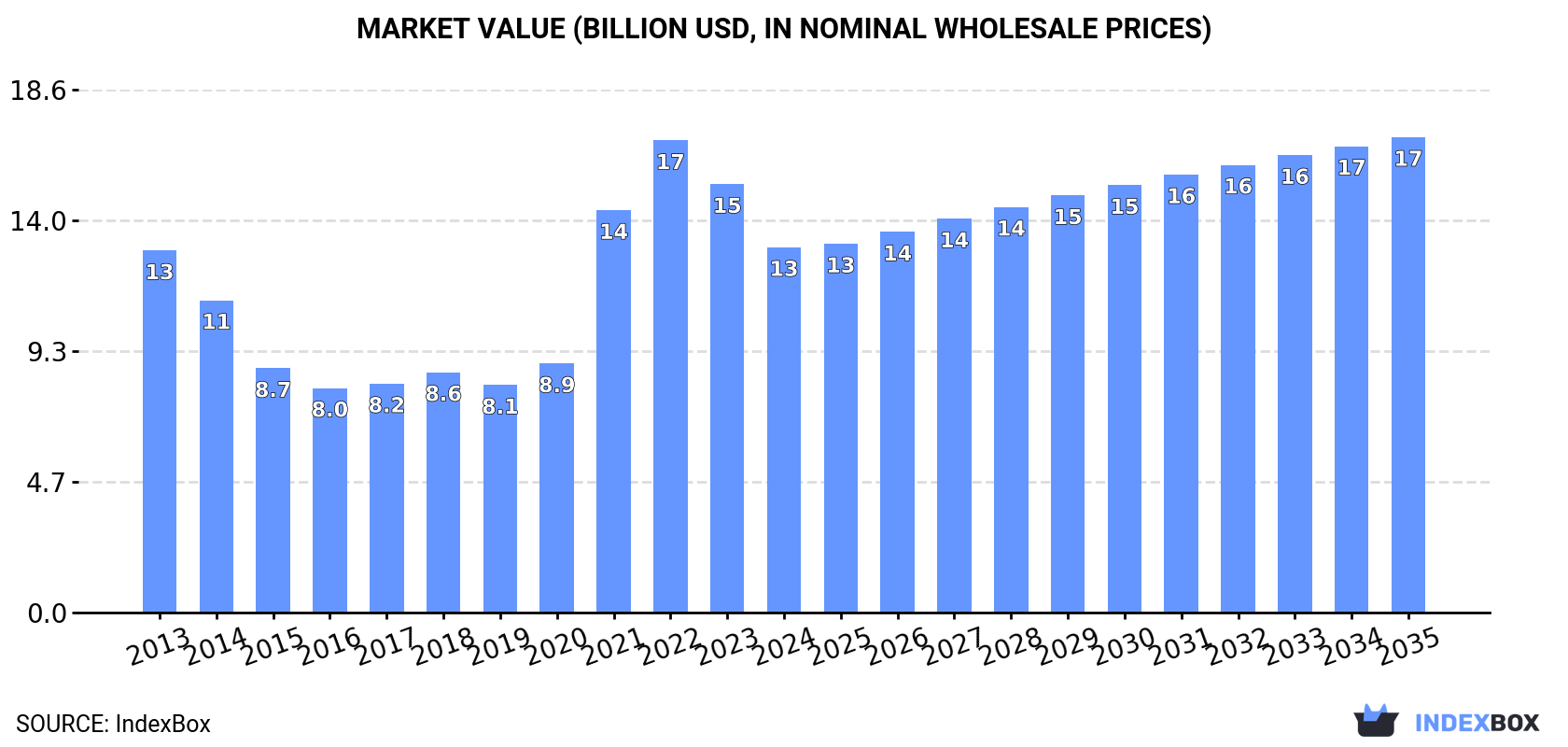 Market Value (billion USD, nominal wholesale prices)