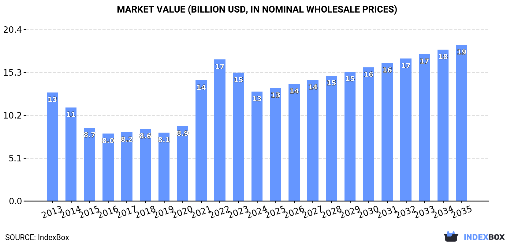 Market Value (billion USD, nominal wholesale prices)