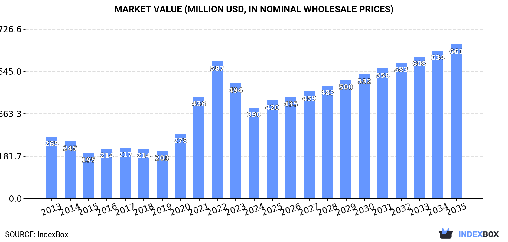 Market Value (million USD, nominal wholesale prices)