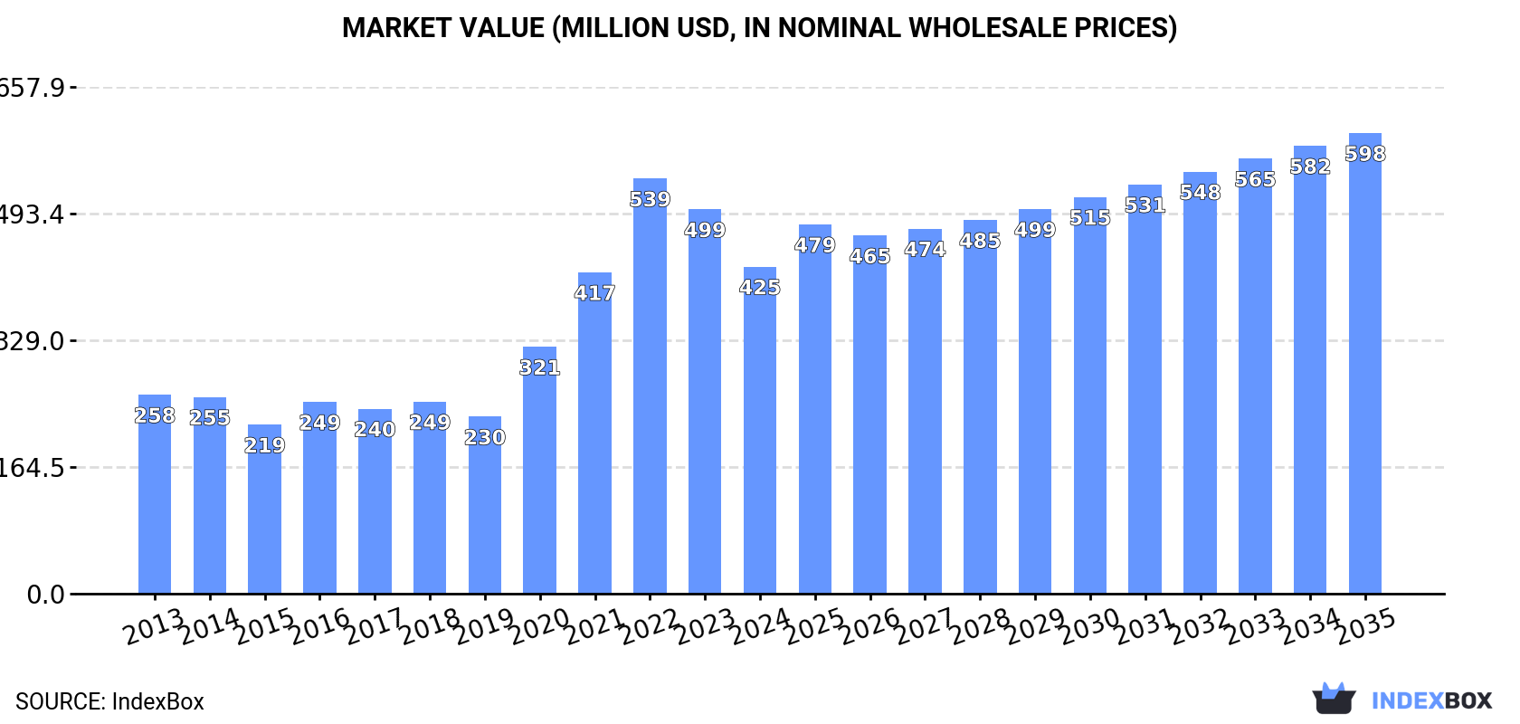 Market Value (million USD, nominal wholesale prices)