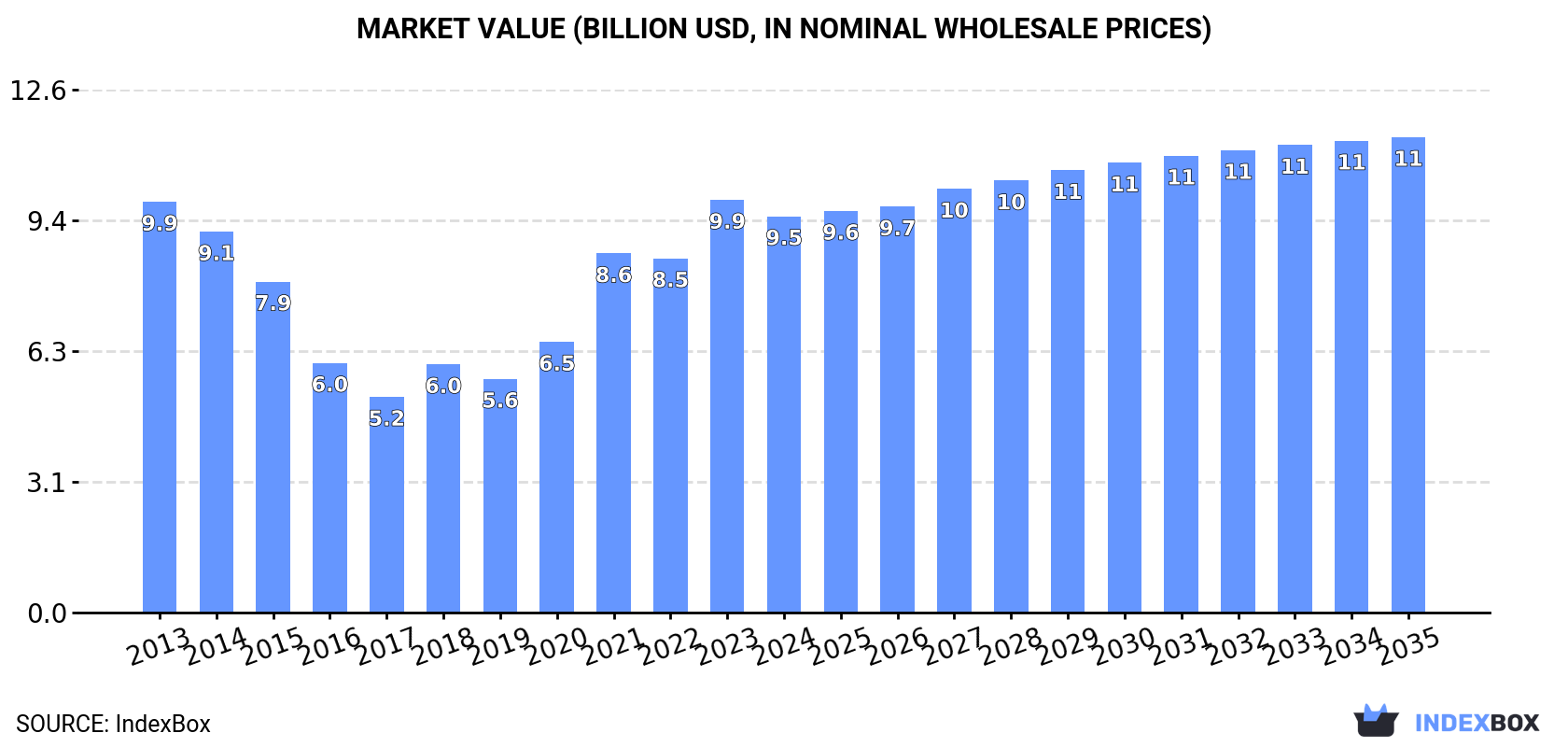 Market Value (billion USD, nominal wholesale prices)