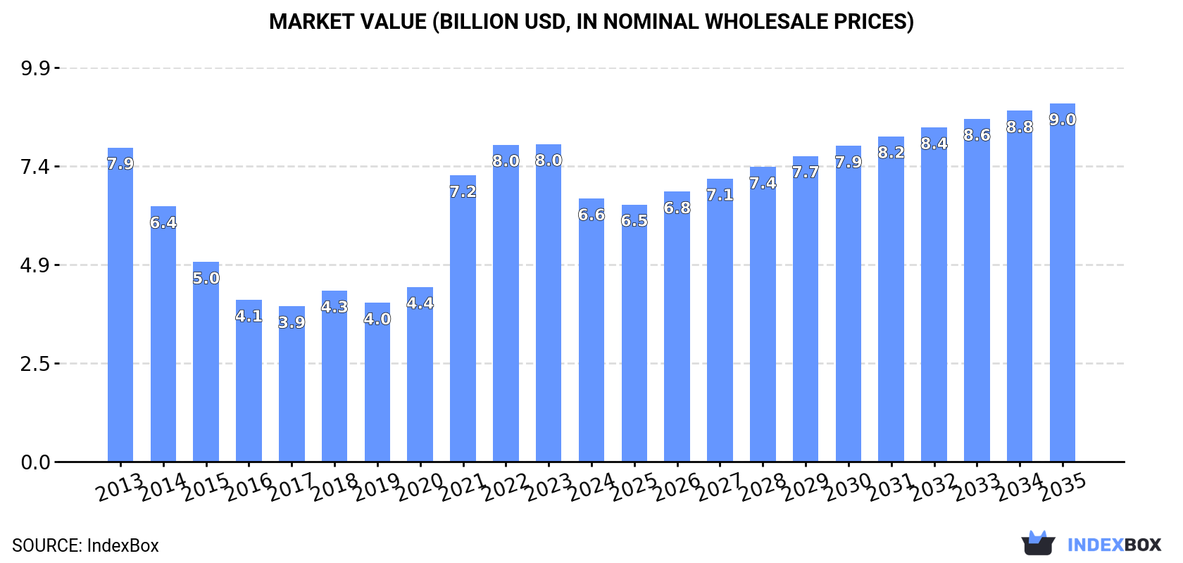 Market Value (billion USD, nominal wholesale prices)