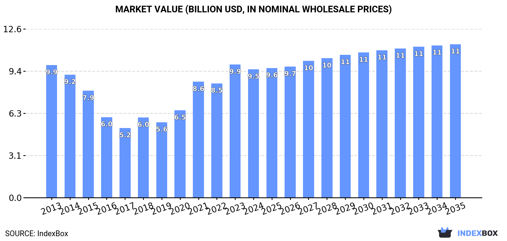 Market Value (billion USD, nominal wholesale prices)