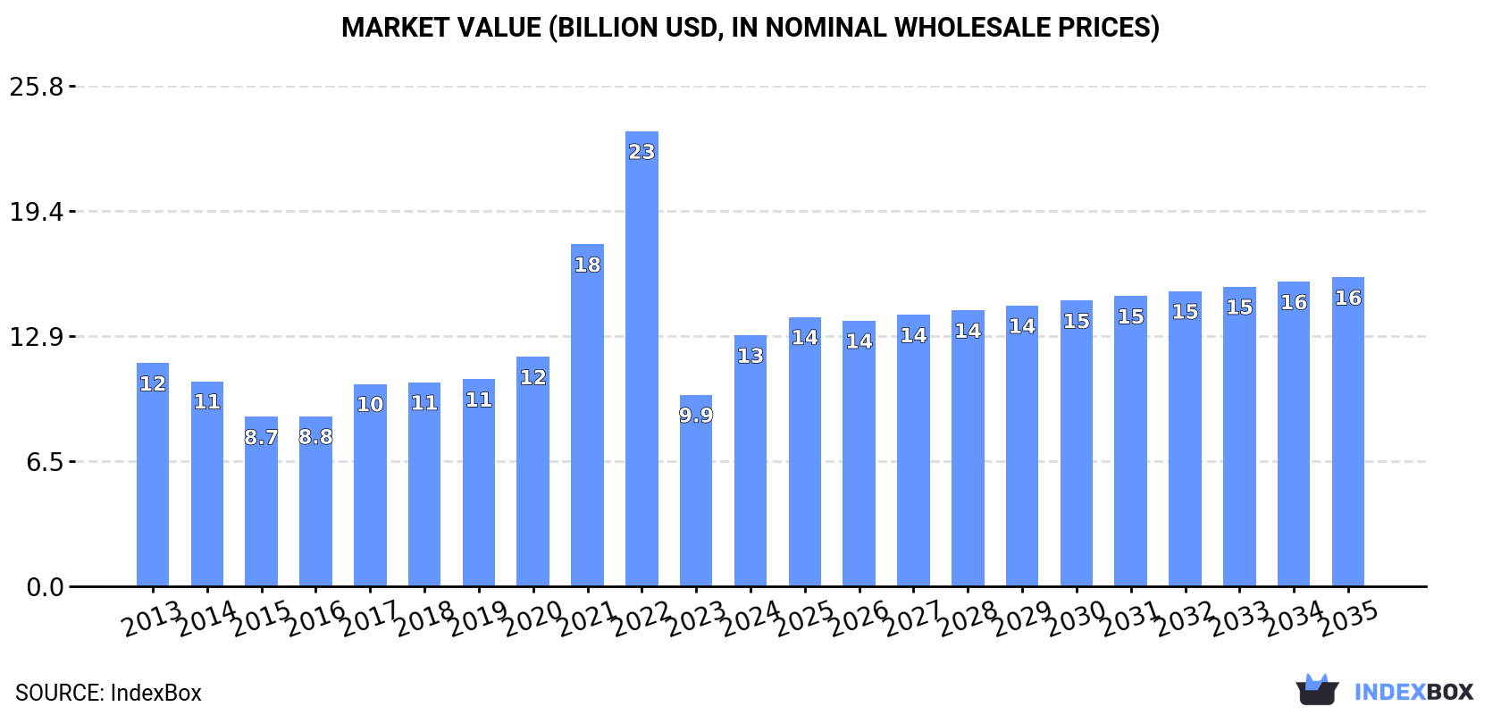 Market Value (billion USD, nominal wholesale prices)