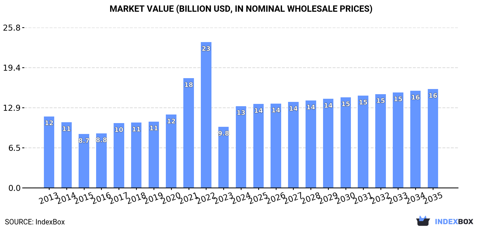 Market Value (billion USD, nominal wholesale prices)