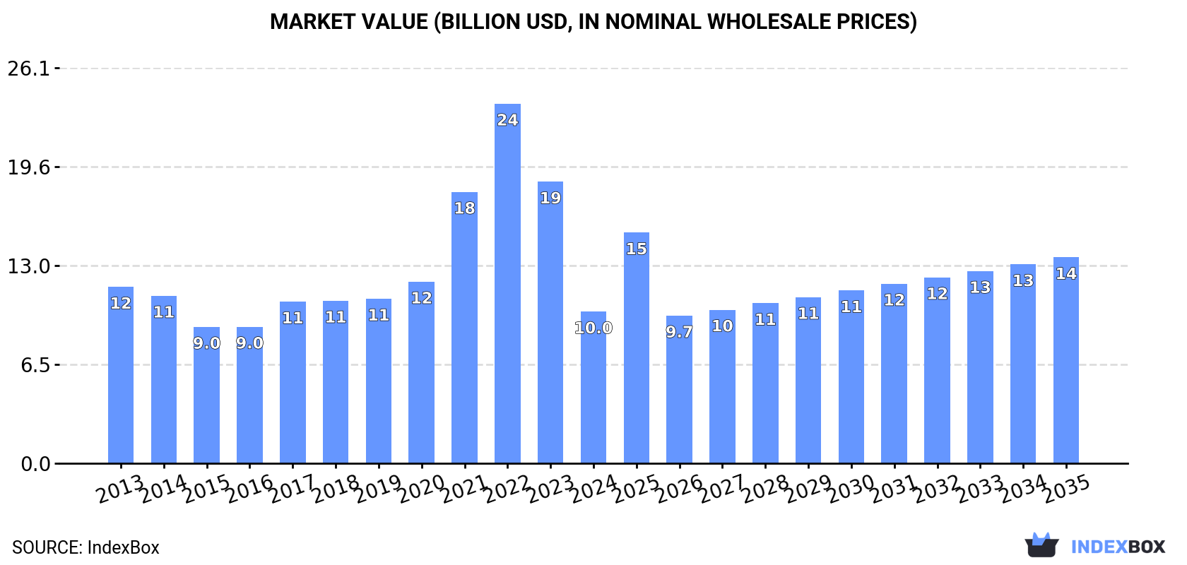 Market Value (billion USD, nominal wholesale prices)