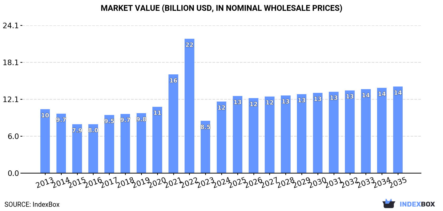 Market Value (billion USD, nominal wholesale prices)