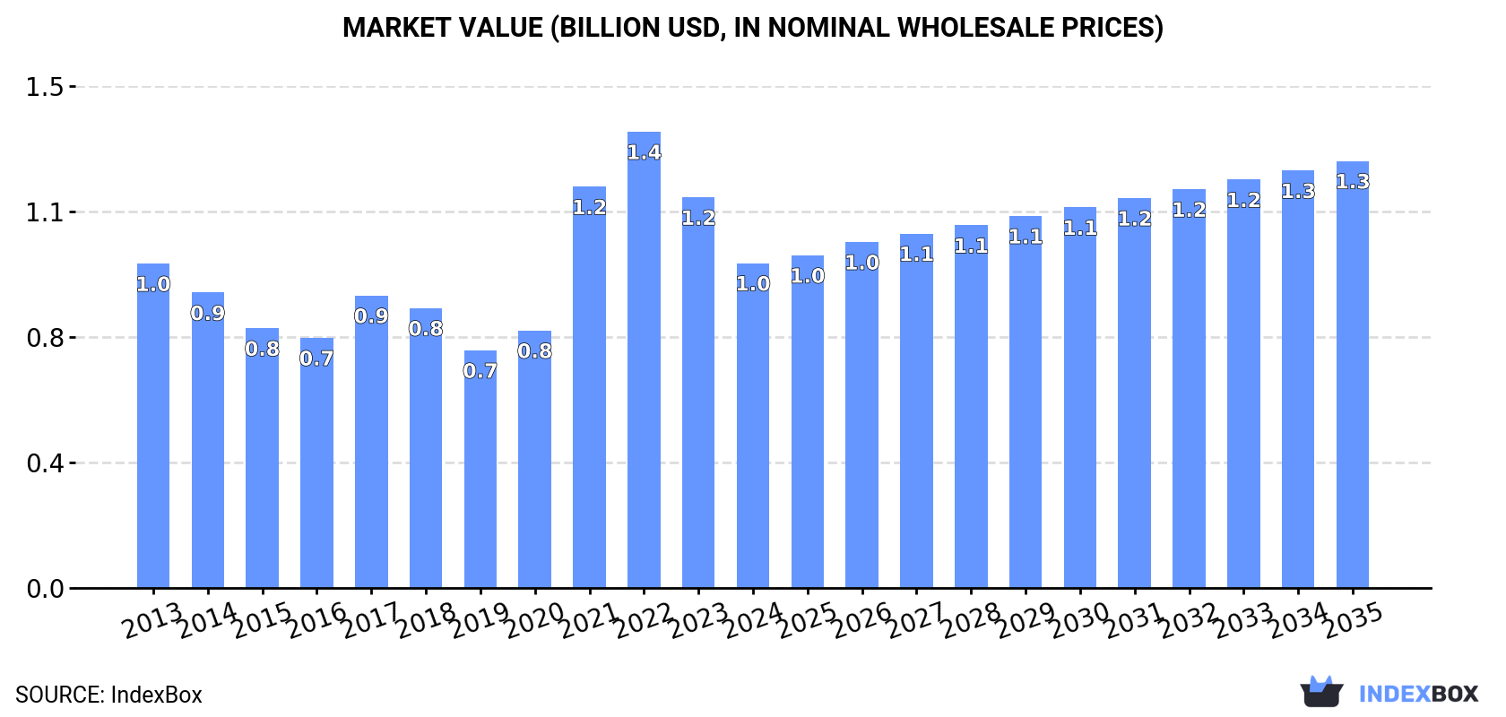 Market Value (billion USD, nominal wholesale prices)