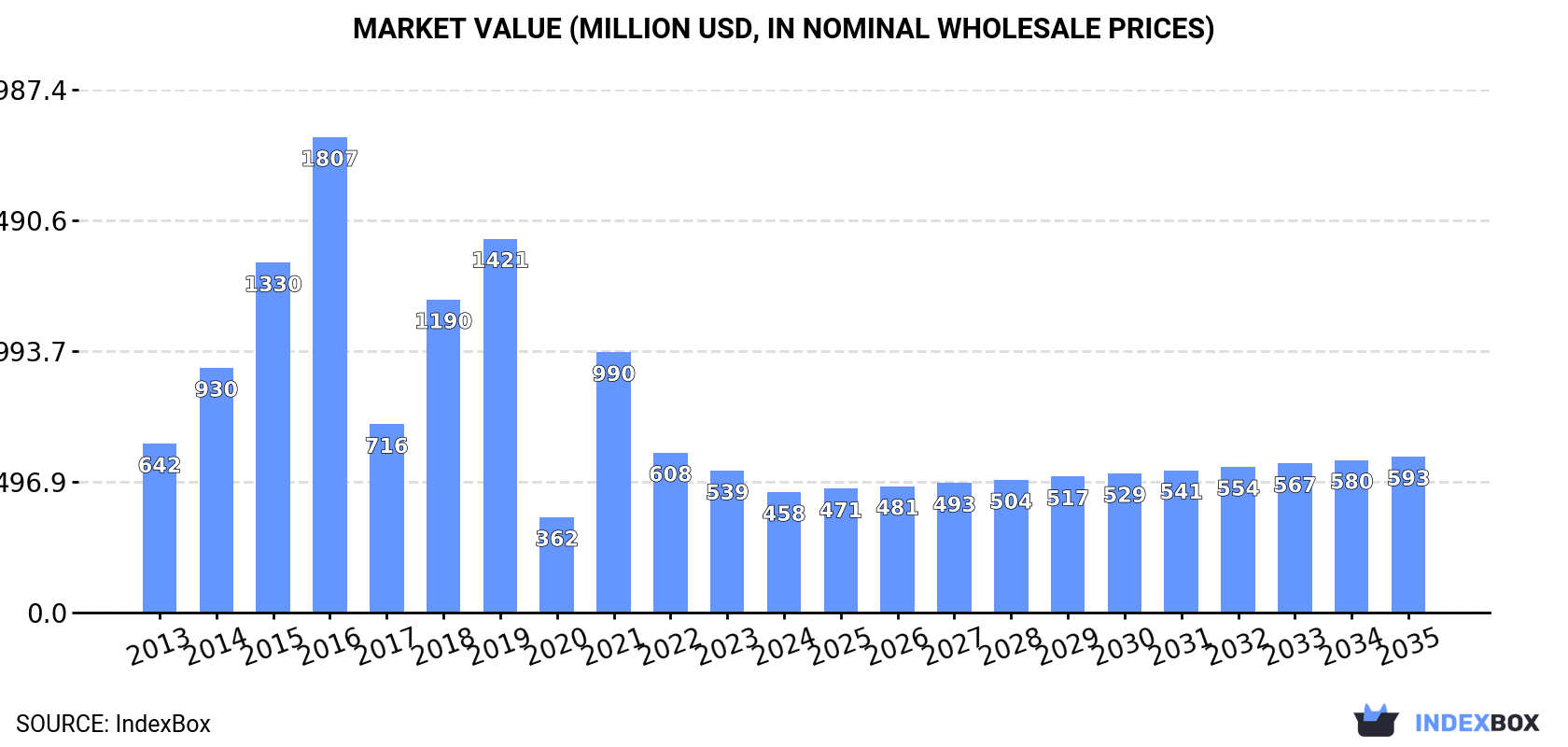 Market Value (million USD, nominal wholesale prices)