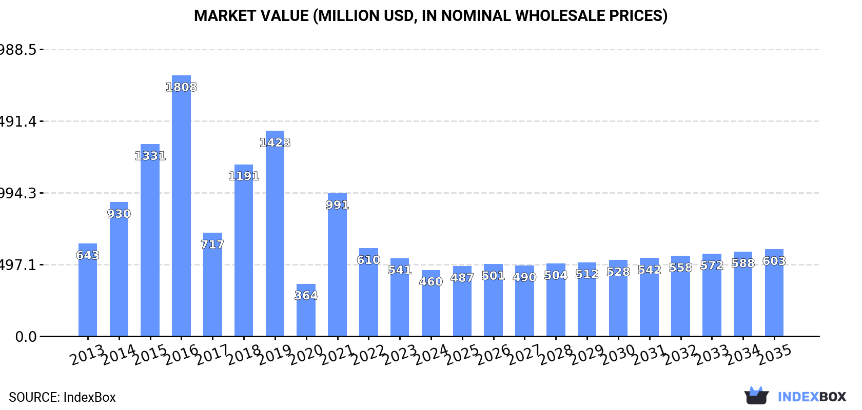Market Value (million USD, nominal wholesale prices)
