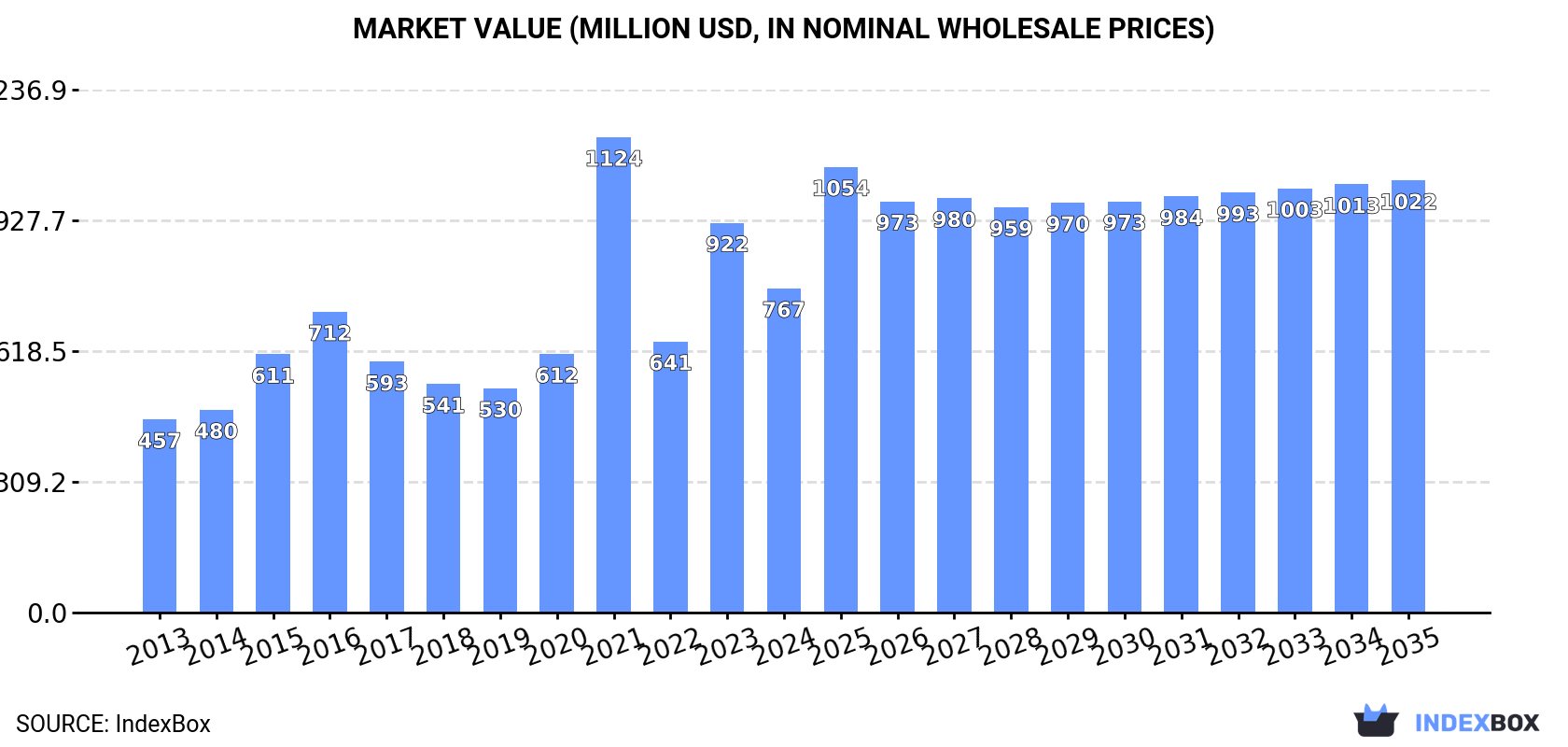 Market Value (million USD, nominal wholesale prices)