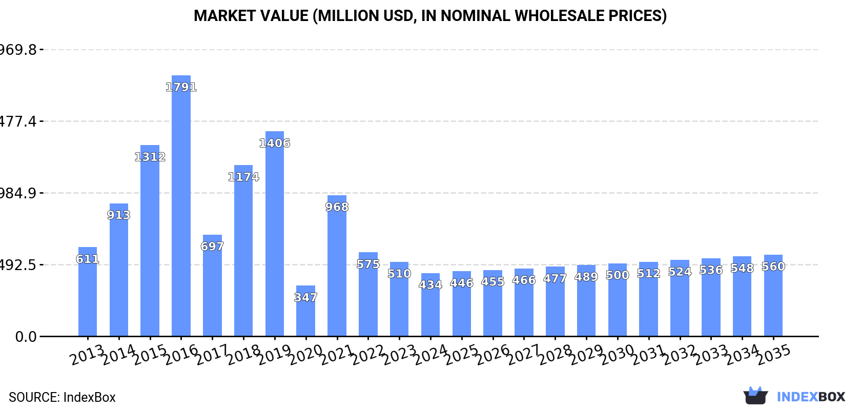 Market Value (million USD, nominal wholesale prices)
