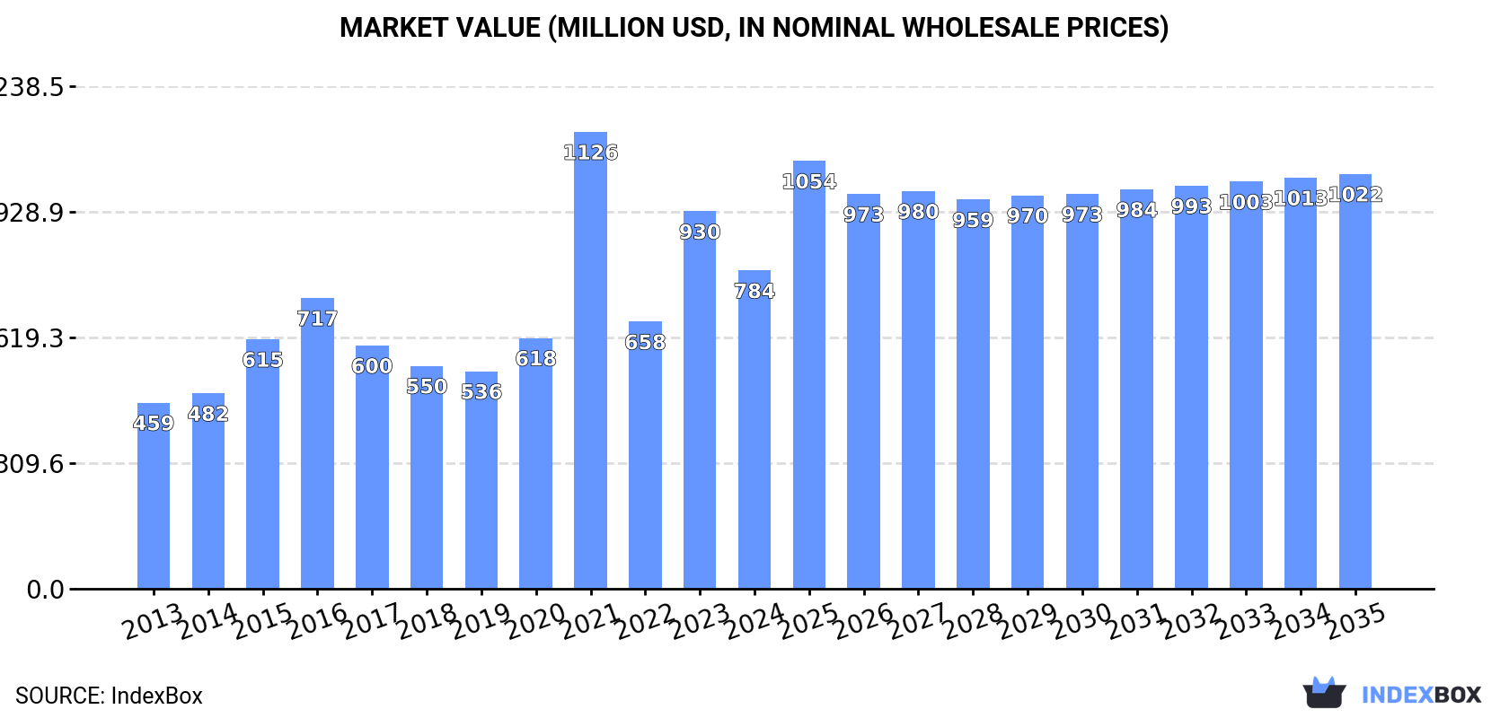 Market Value (million USD, nominal wholesale prices)