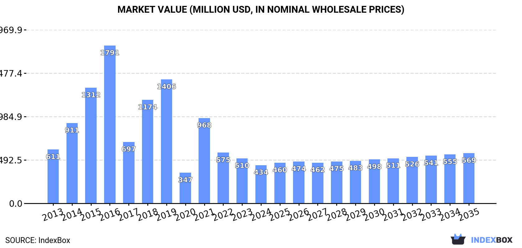 Market Value (million USD, nominal wholesale prices)