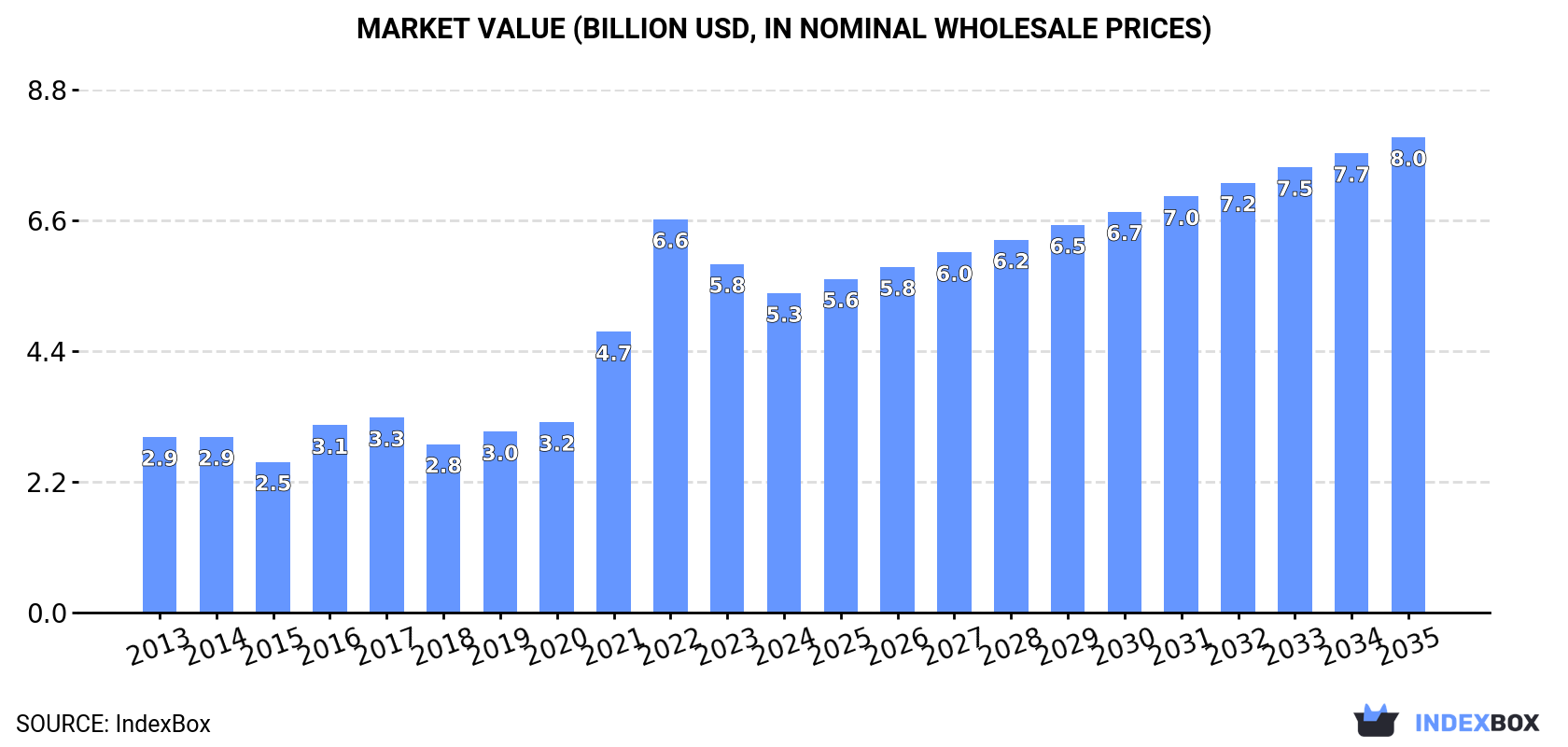Market Value (billion USD, nominal wholesale prices)