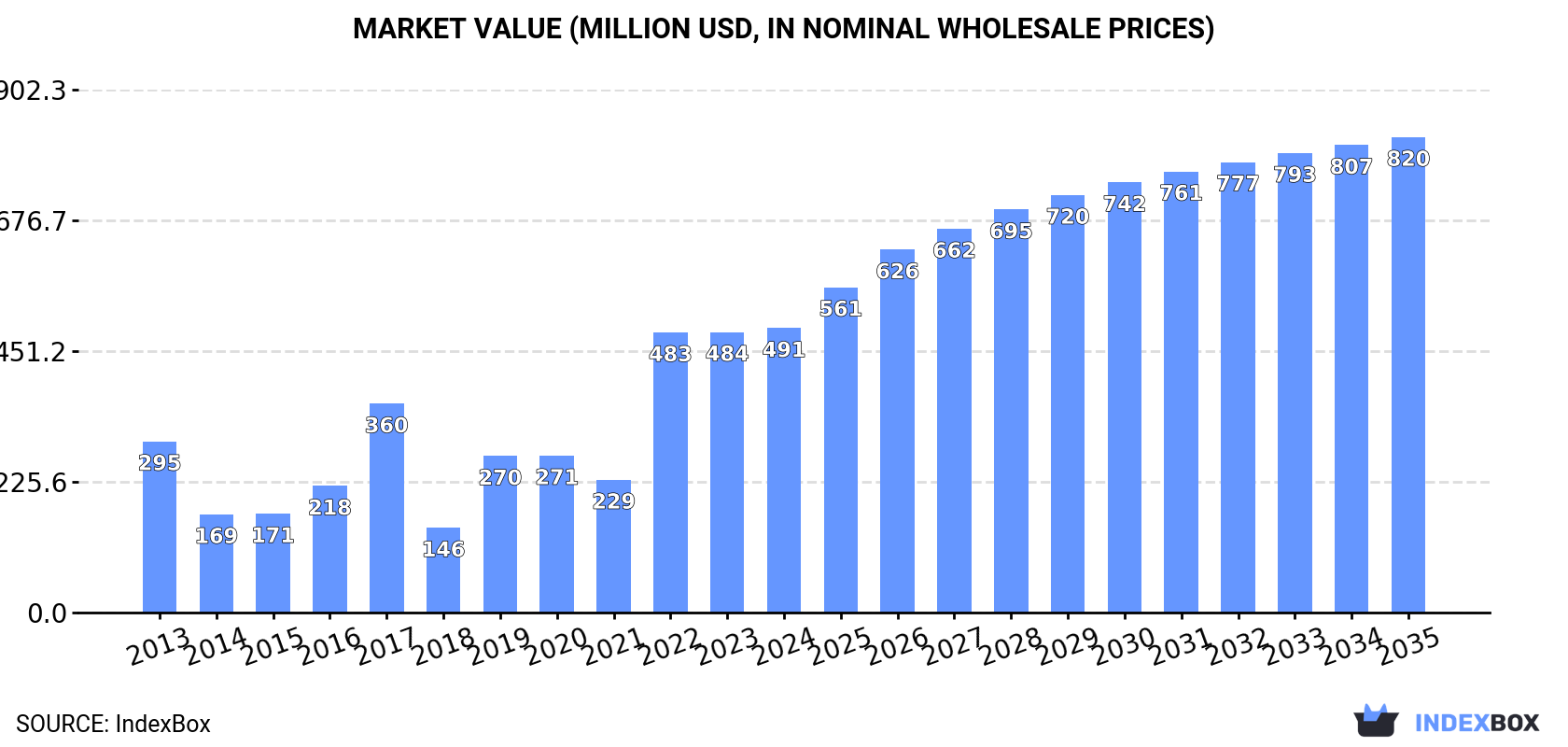 Market Value (million USD, nominal wholesale prices)