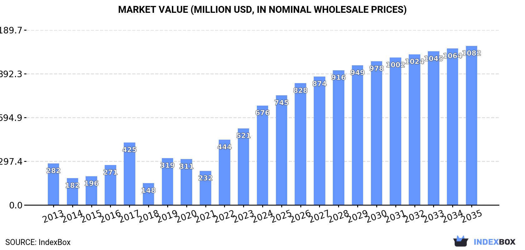 Market Value (million USD, nominal wholesale prices)