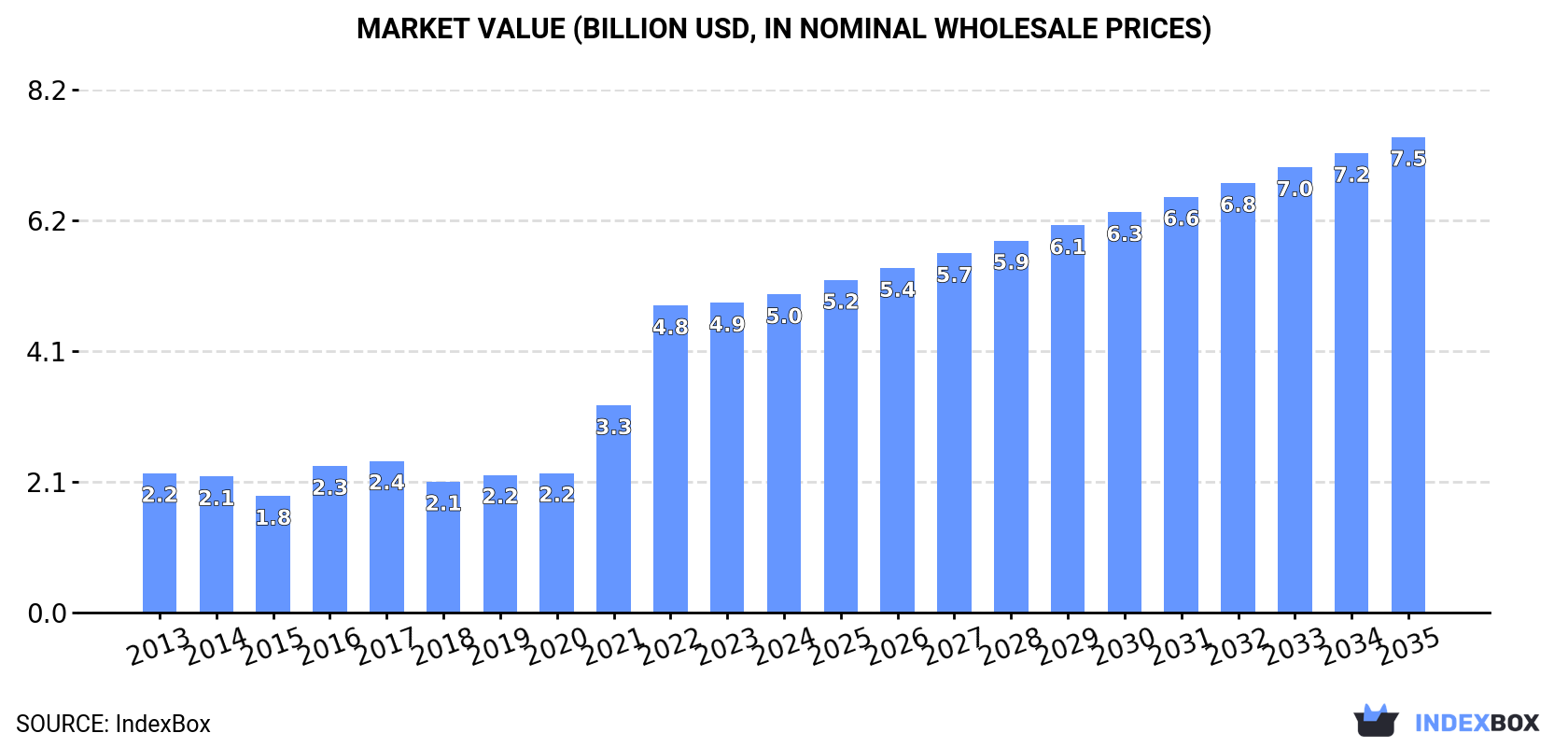 Market Value (billion USD, nominal wholesale prices)