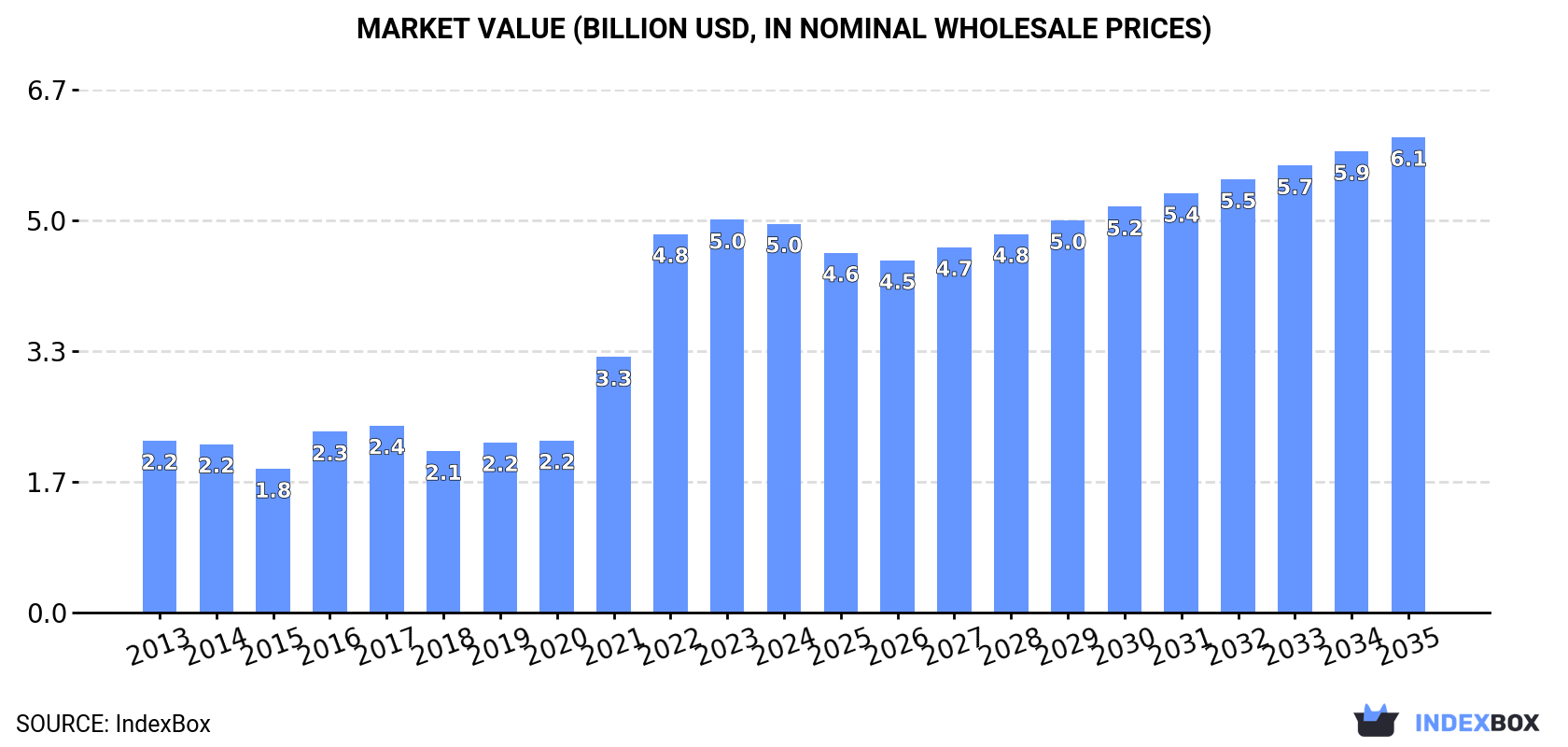 Market Value (billion USD, nominal wholesale prices)
