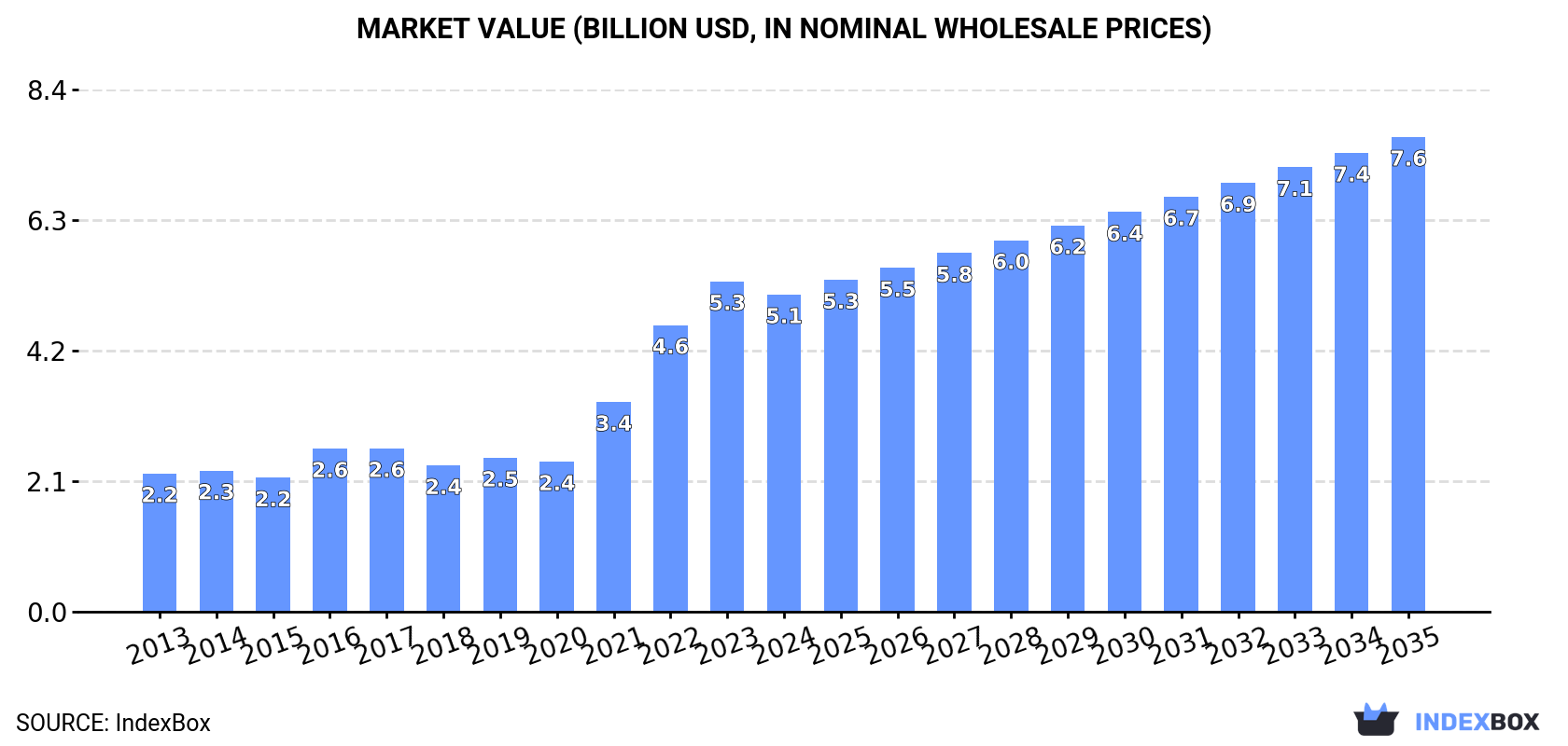 Market Value (billion USD, nominal wholesale prices)