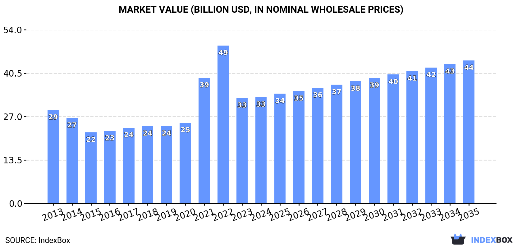 Market Value (billion USD, nominal wholesale prices)