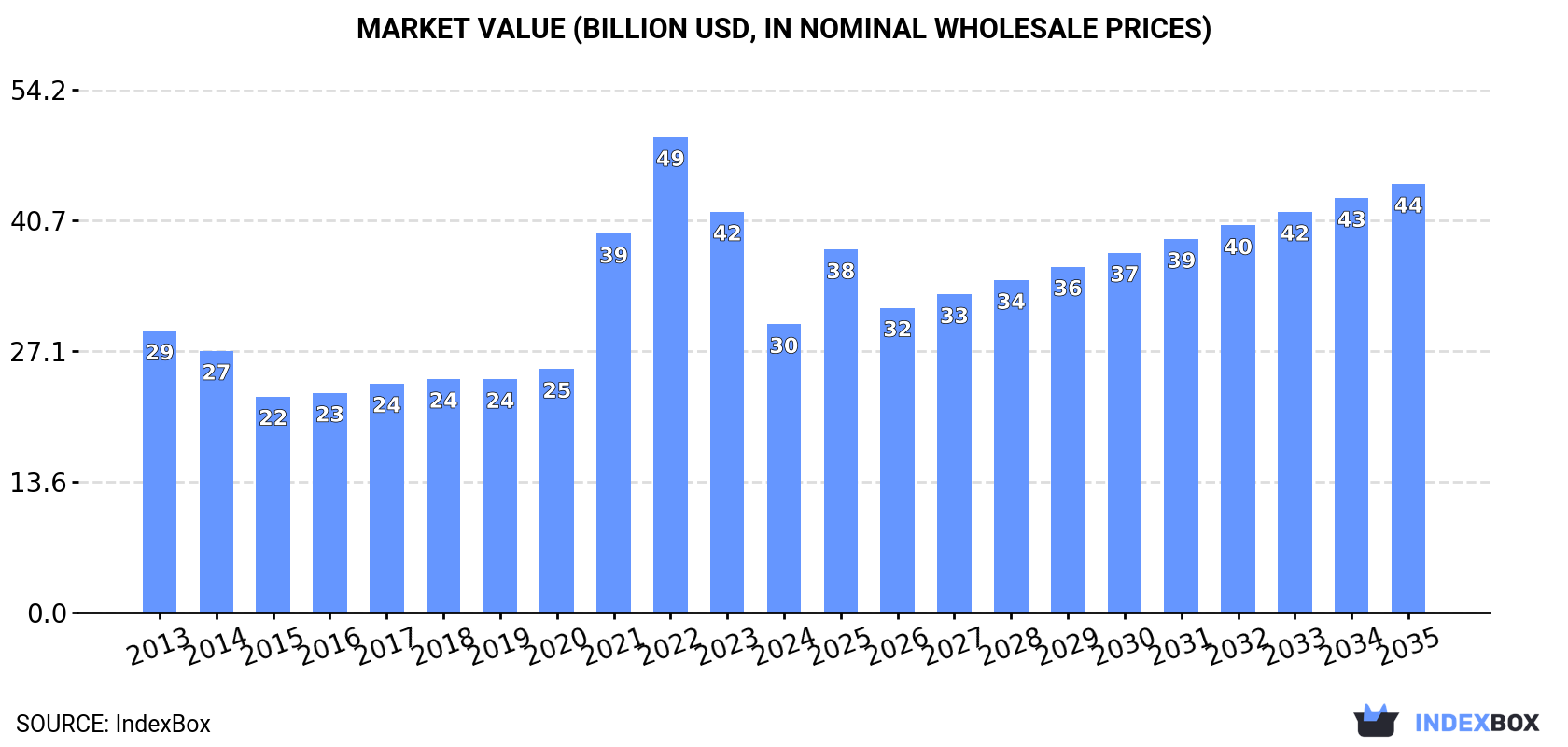 Market Value (billion USD, nominal wholesale prices)