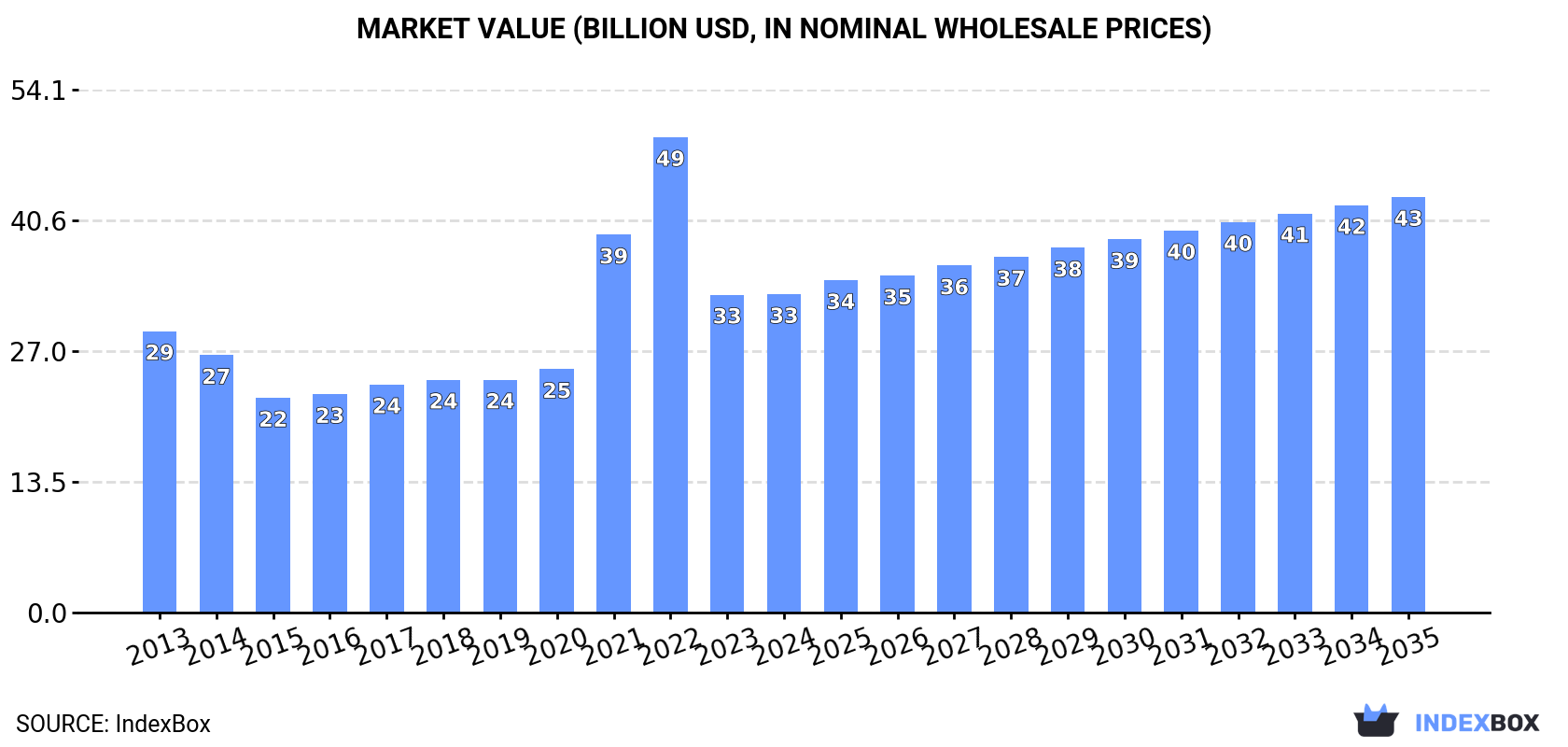 Market Value (billion USD, nominal wholesale prices)