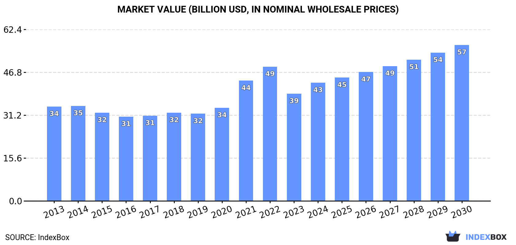 Market Value (billion USD, nominal wholesale prices)