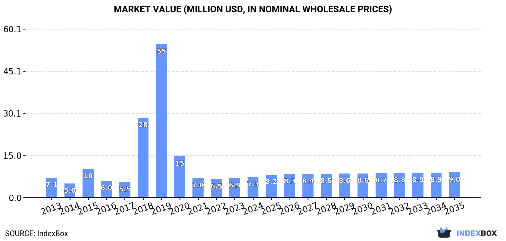 Market Value (million USD, nominal wholesale prices)