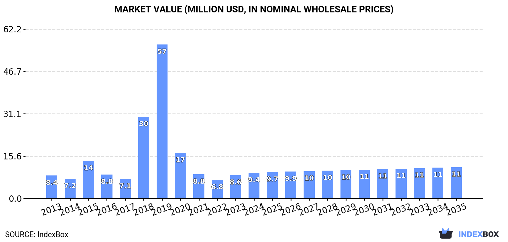 Market Value (million USD, nominal wholesale prices)