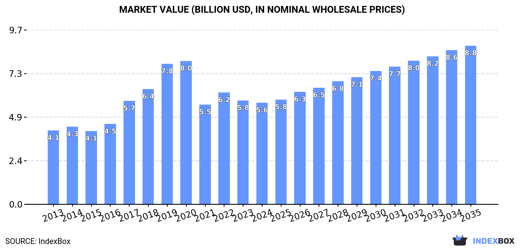 Market Value (billion USD, nominal wholesale prices)