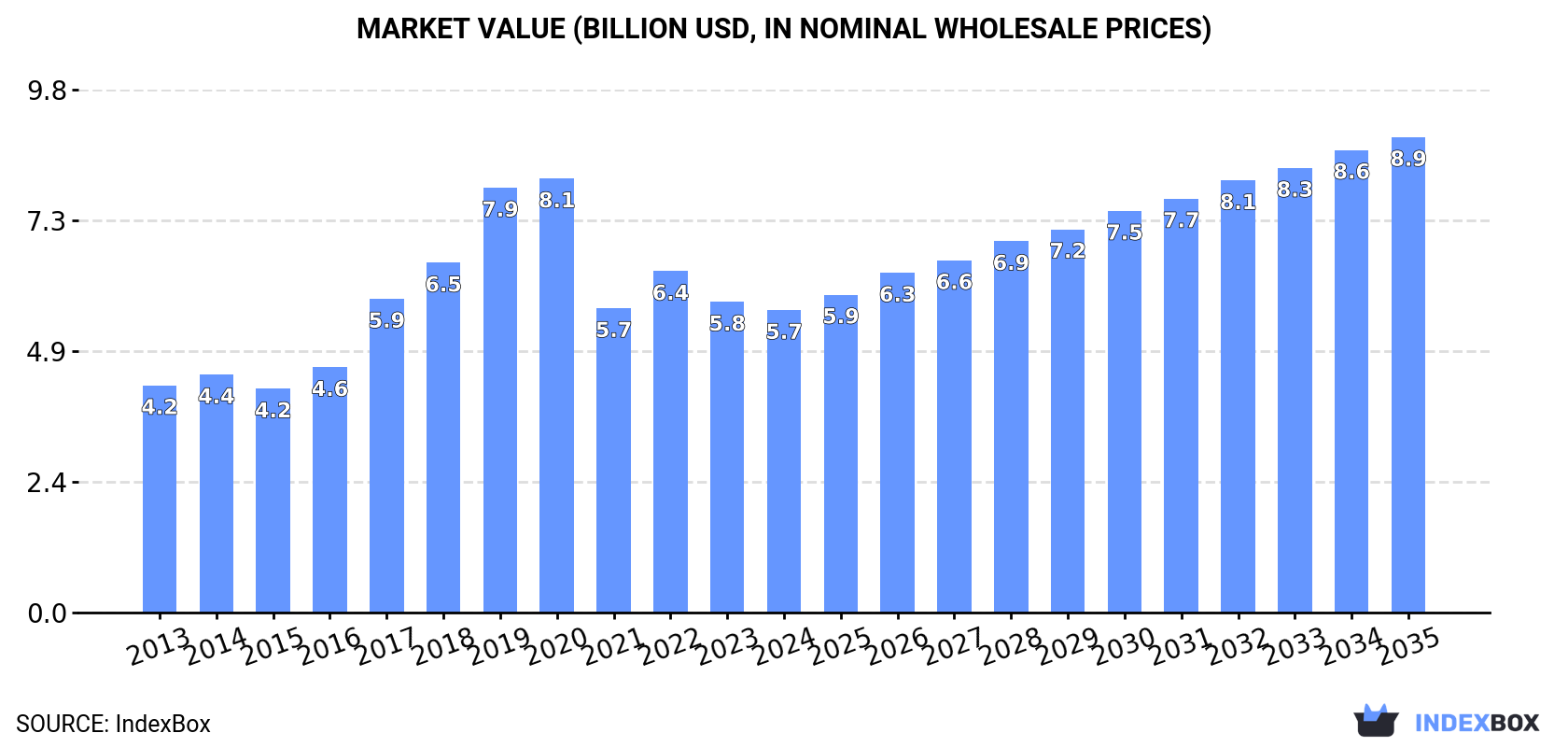 Market Value (billion USD, nominal wholesale prices)