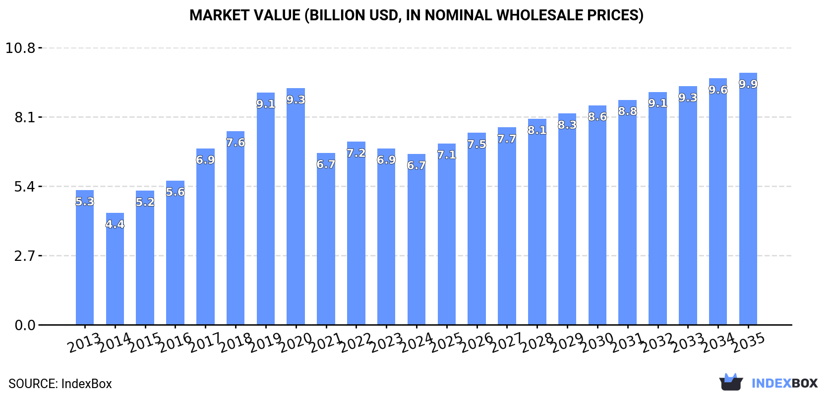 Market Value (billion USD, nominal wholesale prices)