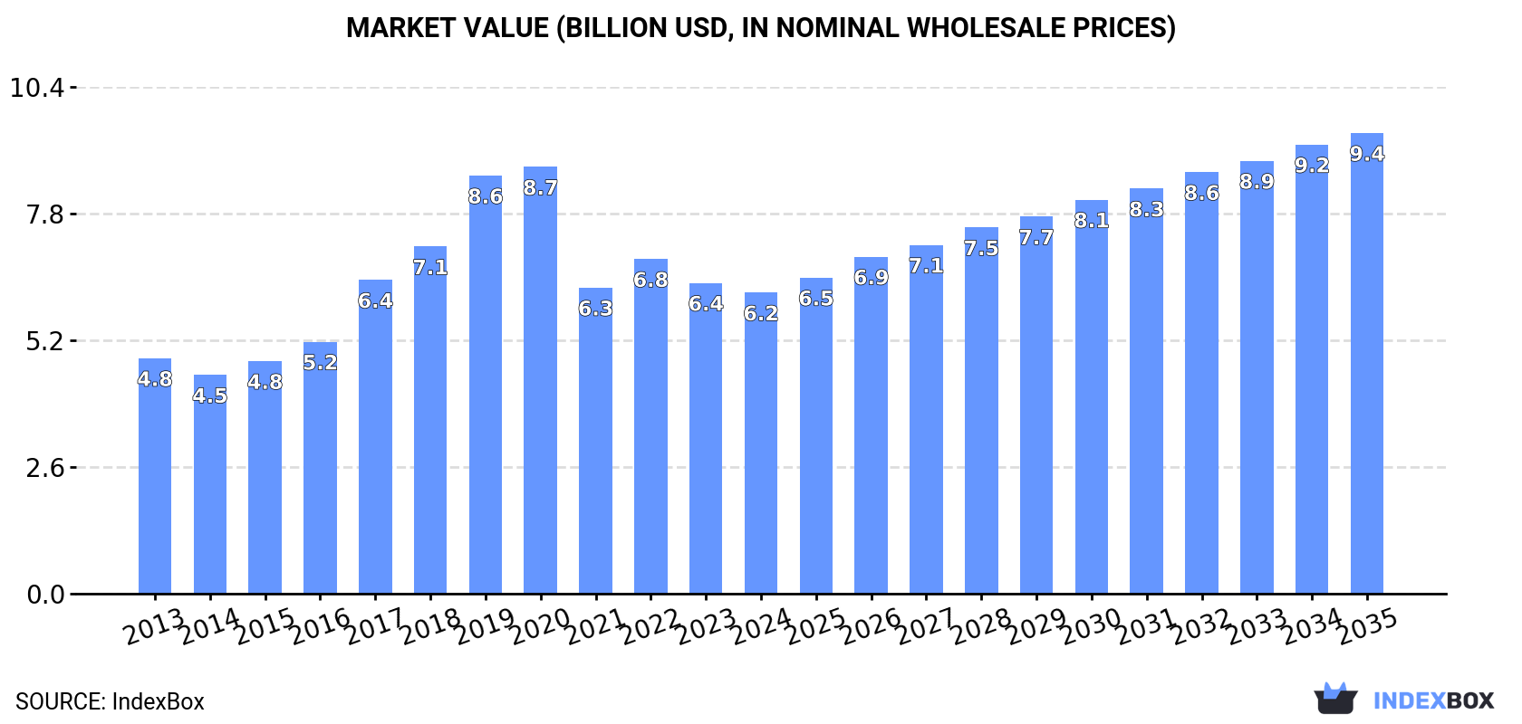 Market Value (billion USD, nominal wholesale prices)